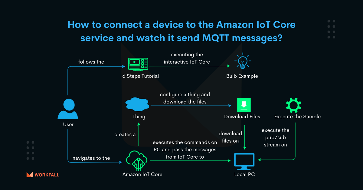 How to connect a device to the Amazon IoT Core service and watch it send MQTT messages? - The ...
