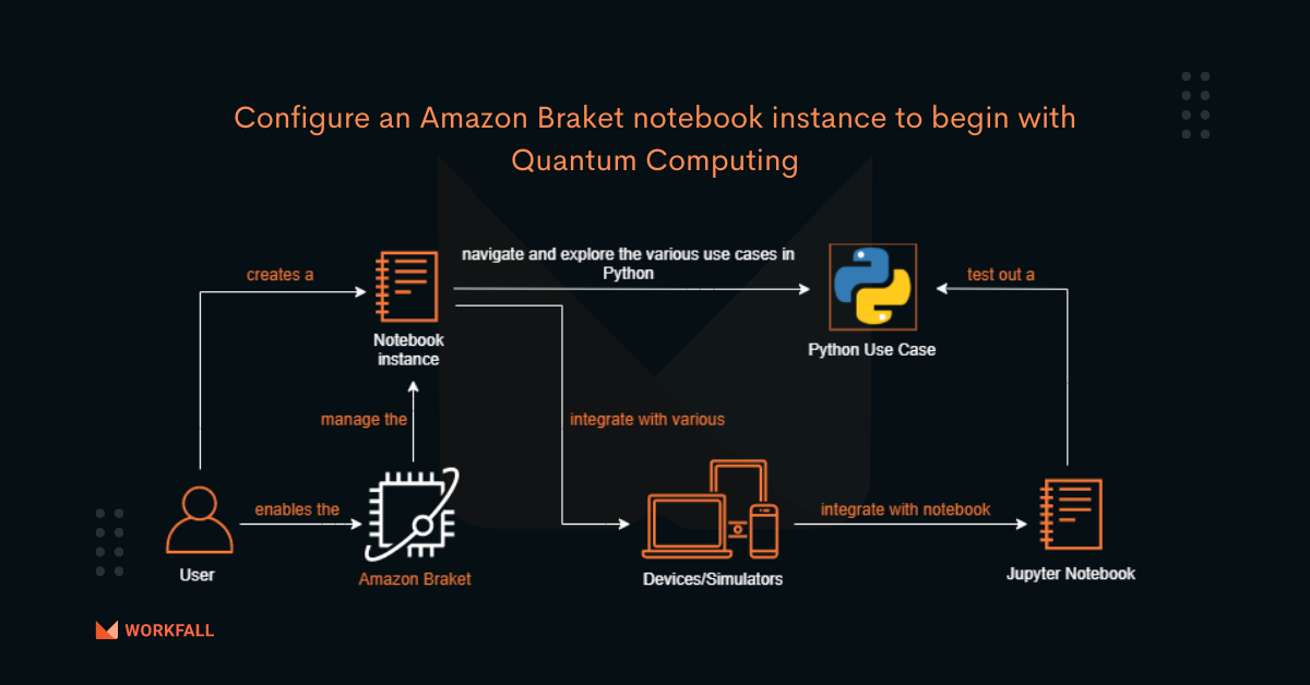 How to configure an Amazon Braket notebook instance to begin with ...