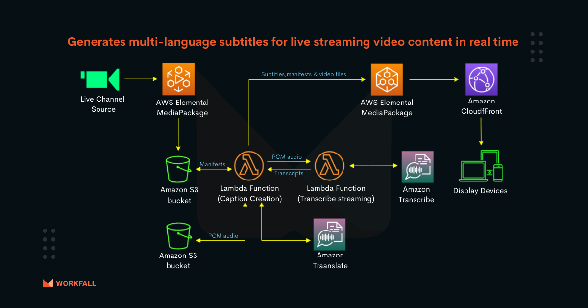 How to translate chat messages in different languages in real time with ...