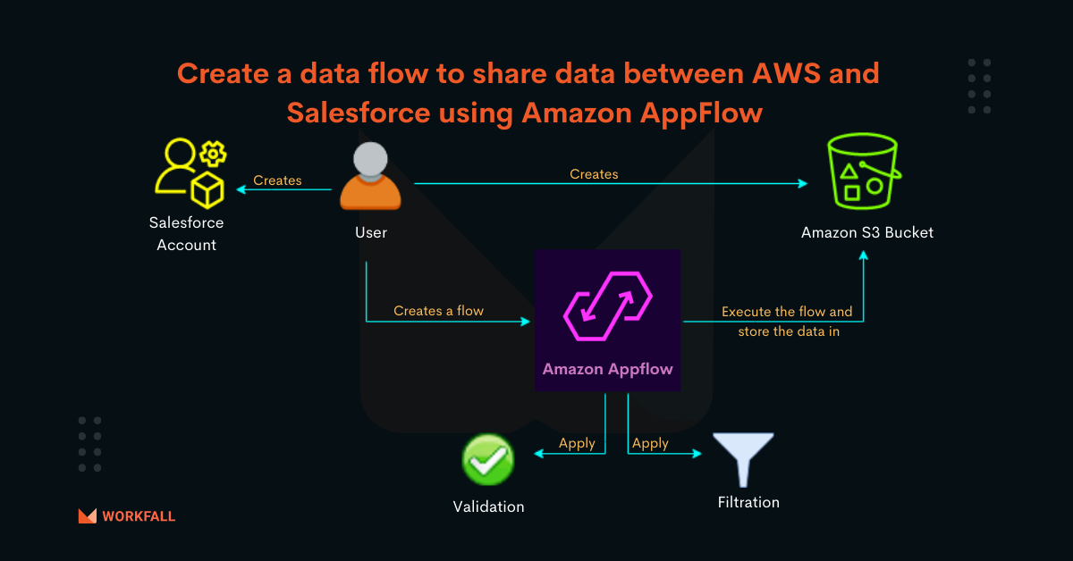 How to create a data flow to share data between AWS and Salesforce using Amazon AppFlow? - The ...