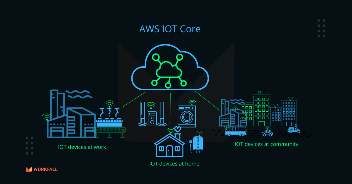 How to connect smart devices to the AWS IoT Core service and watch it ...