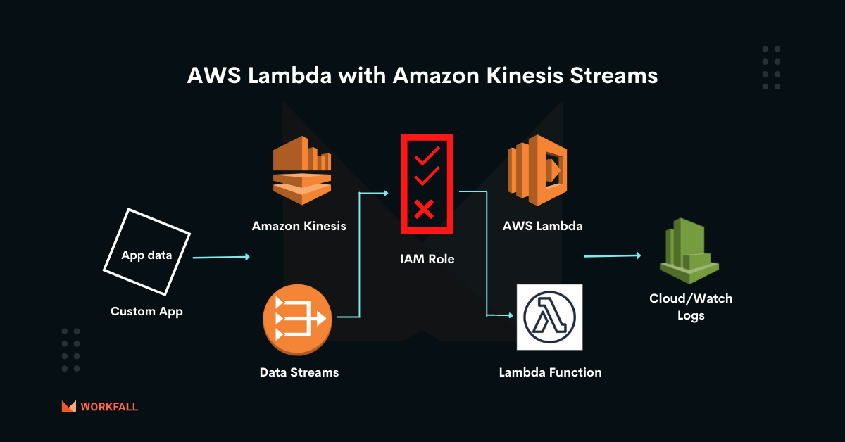 How To Do Event Driven Programming Using Aws Lambda With Amazon Kinesis Streams The Workfall Blog