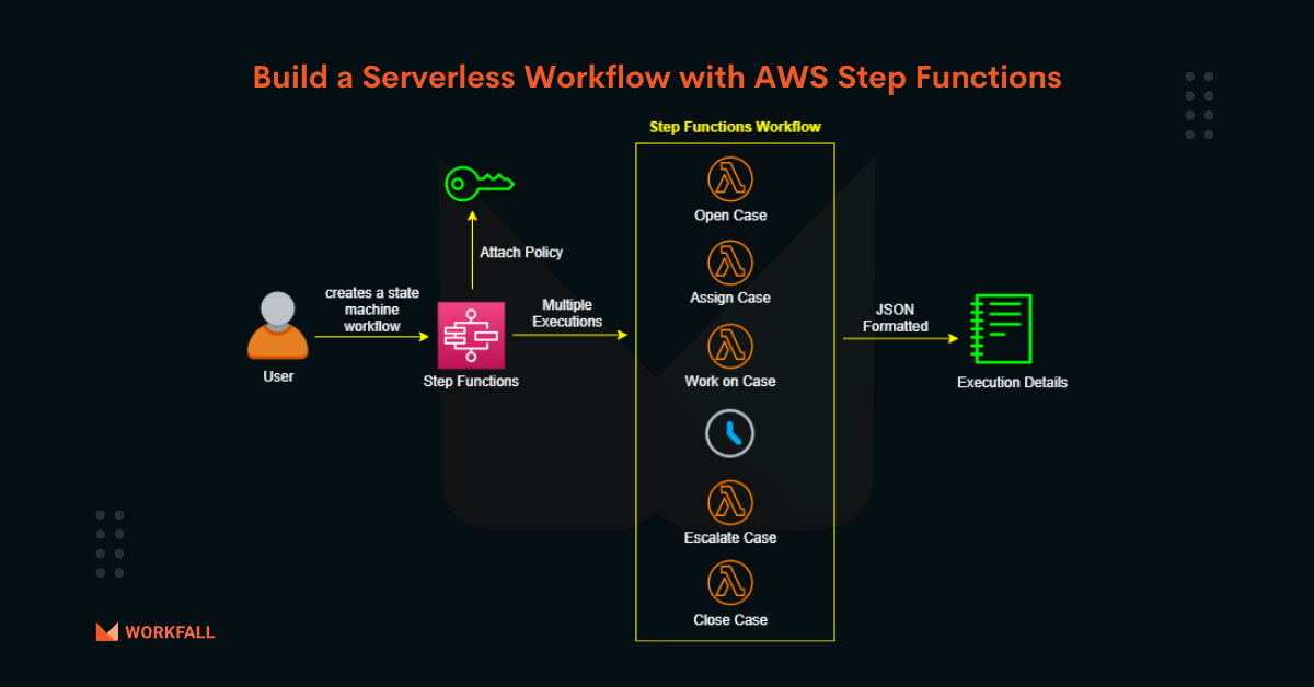 How to build a Serverless Workflow with AWS Step Functions? - The Workfall Blog
