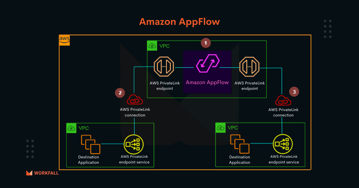 How to create a data flow to share data between AWS and Salesforce using Amazon AppFlow (Part 1 ...