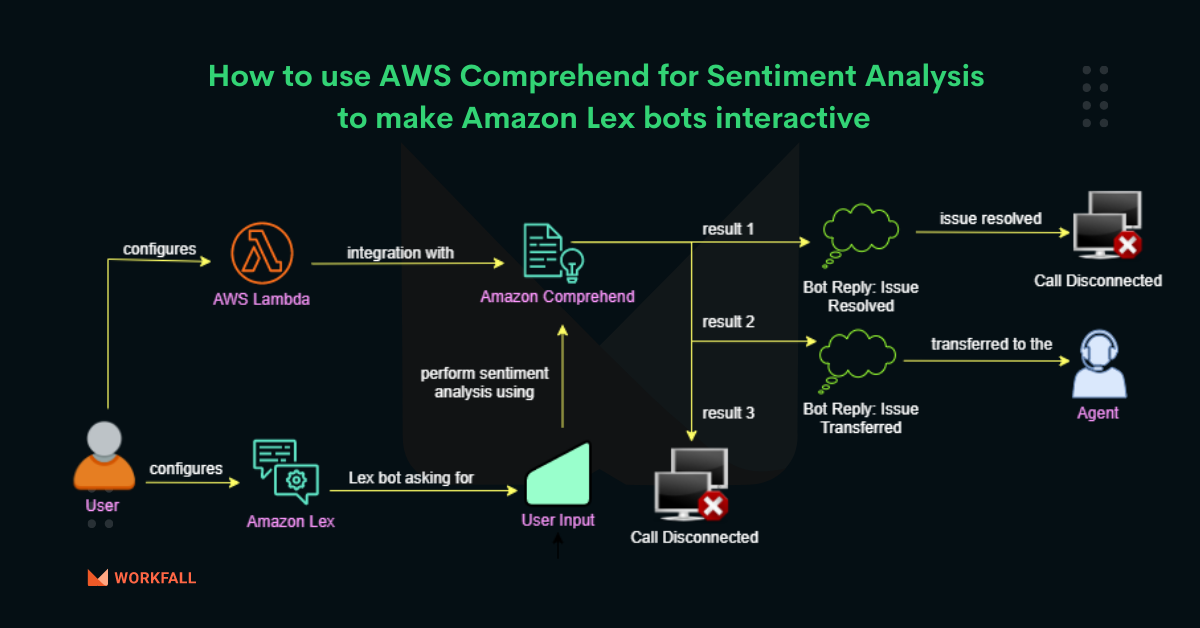 How Can We Use Amazon Comprehend With Aws Lambda And Amazon Lex For Sentiment Analysis The